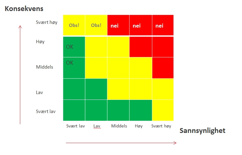 Risikovurdering | EQS |internkontroll, kvalitetsstyring, avvikssystem ...